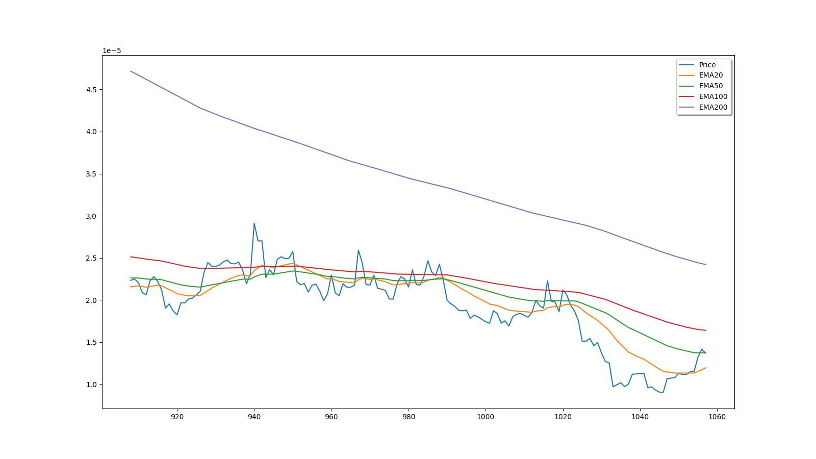 PRIMAL Exponential Moving Averages