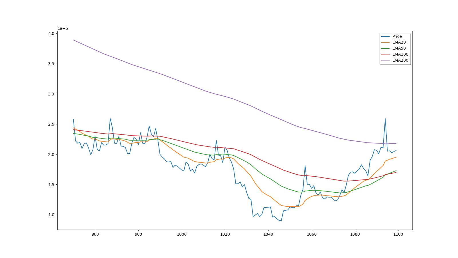 PRIMAL Exponential Moving Averages
