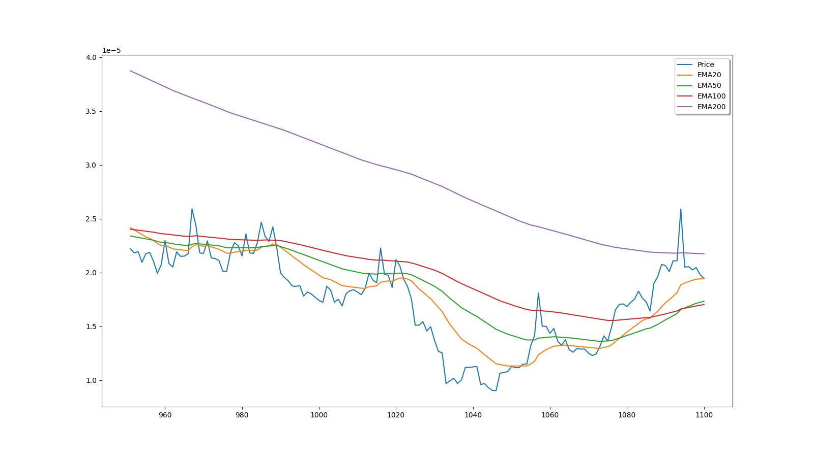 PRIMAL Exponential Moving Averages
