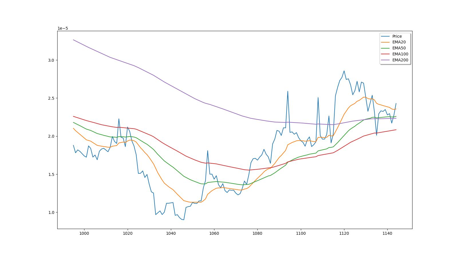 PRIMAL Exponential Moving Averages