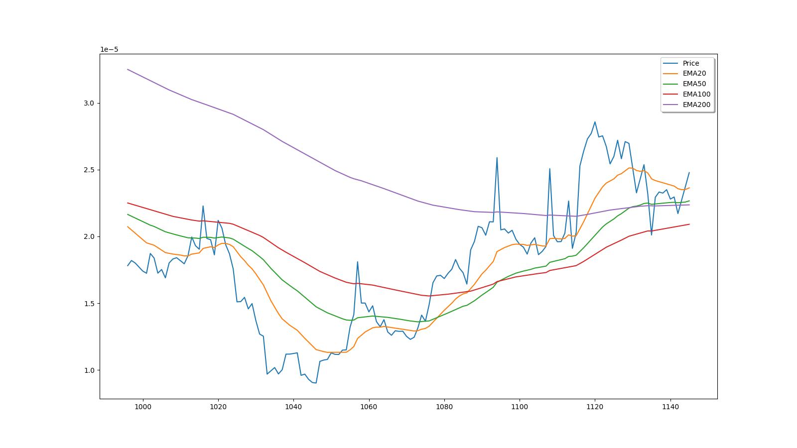 PRIMAL Exponential Moving Averages
