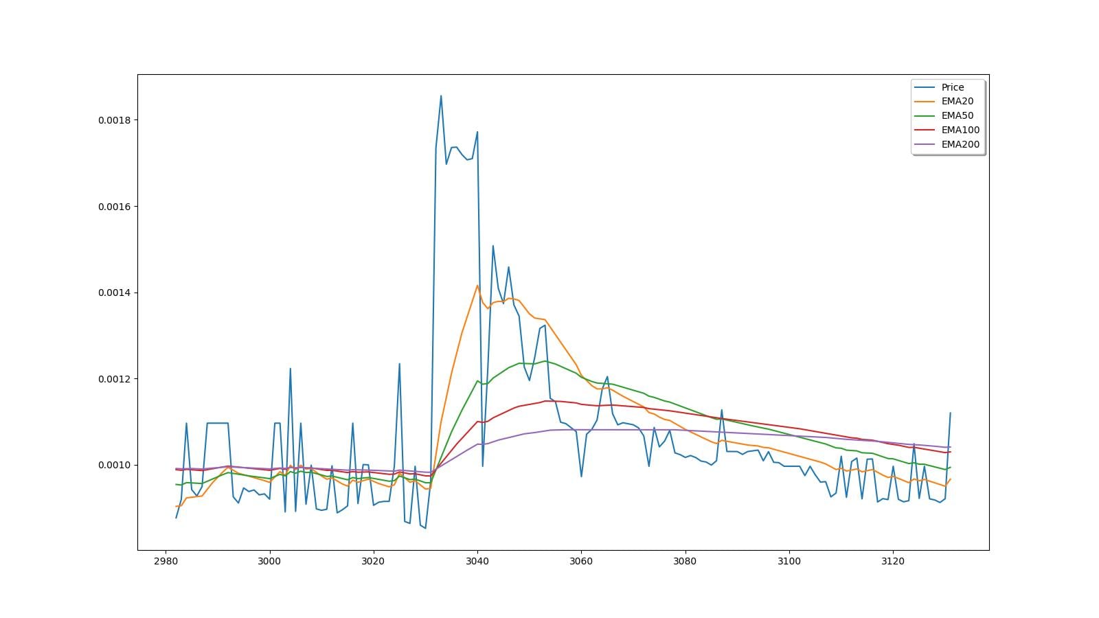 Primas Exponential Moving Averages