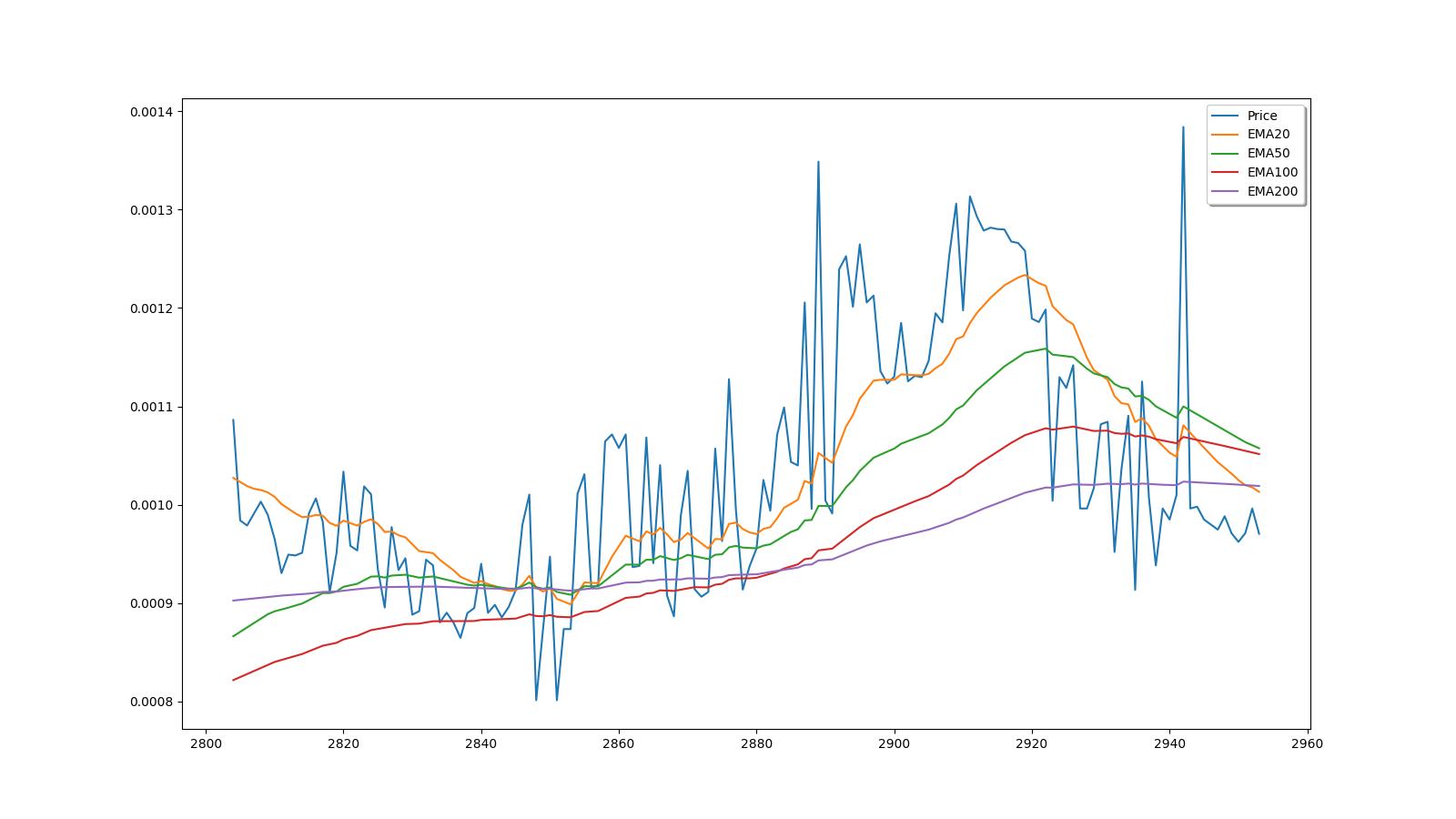 Primas Exponential Moving Averages