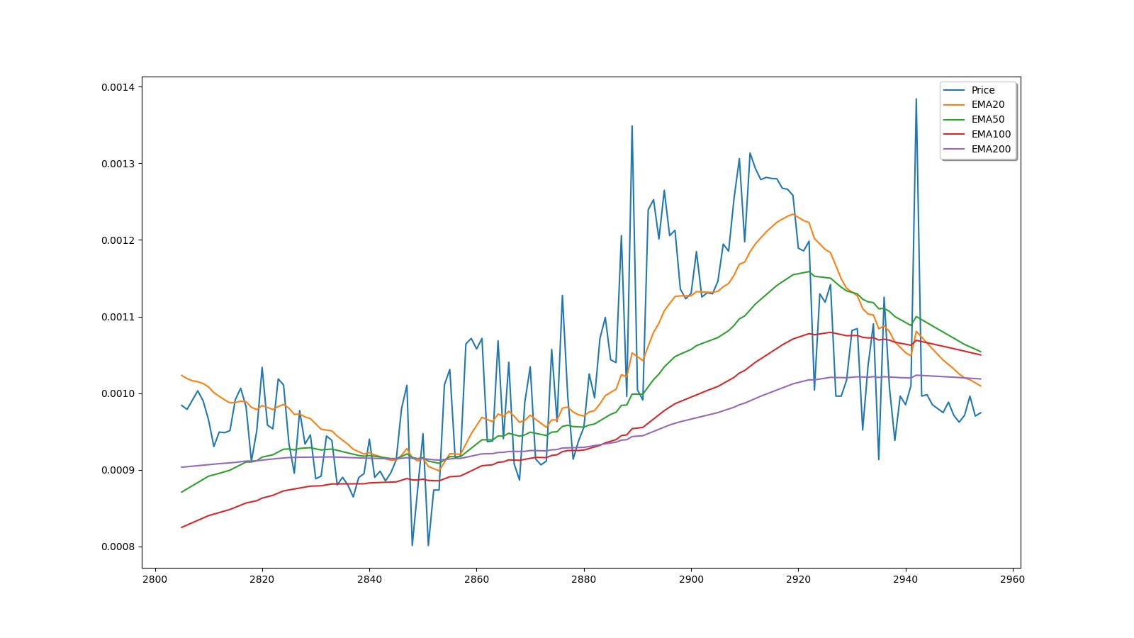 Primas Exponential Moving Averages