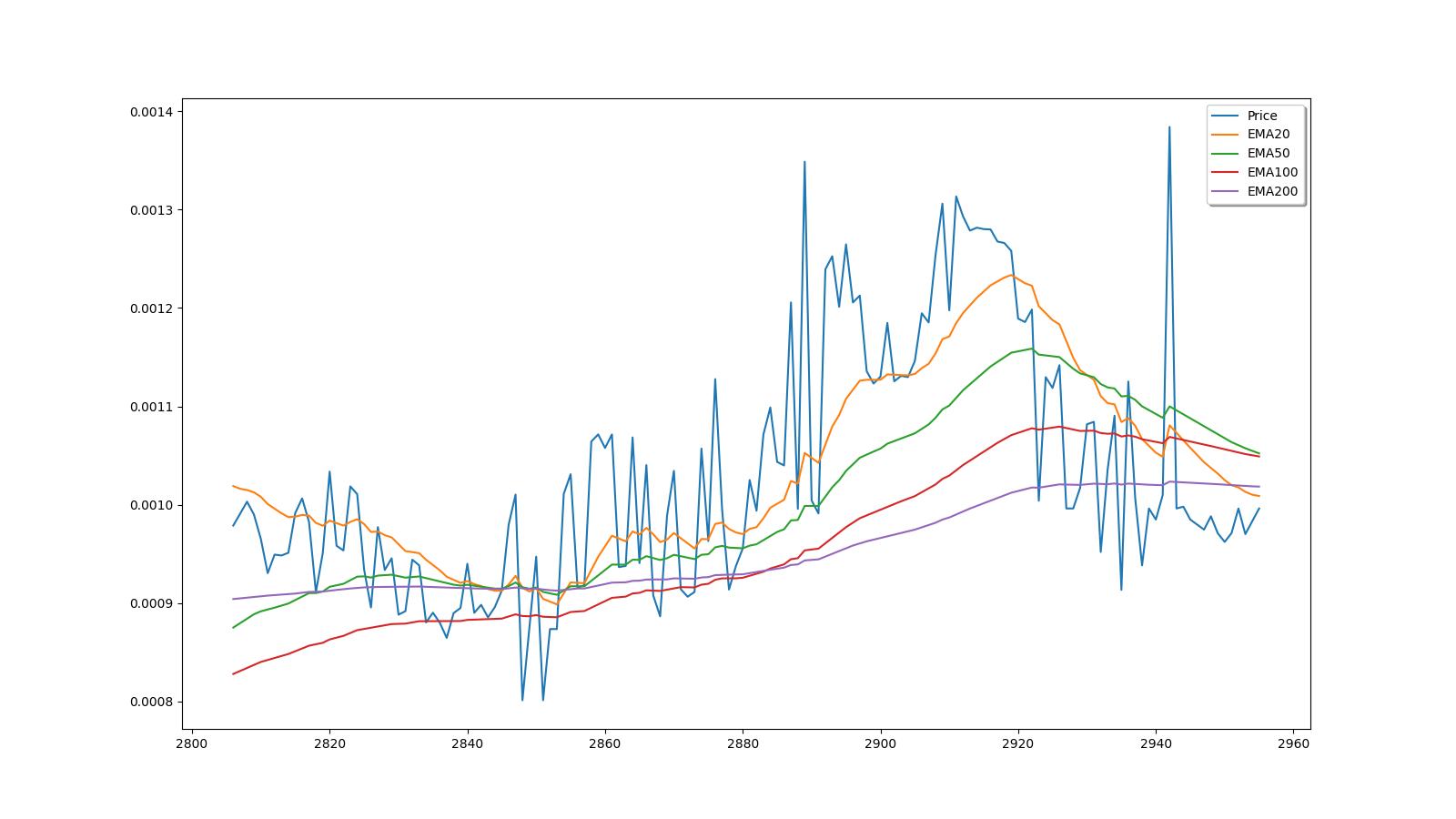 Primas Exponential Moving Averages