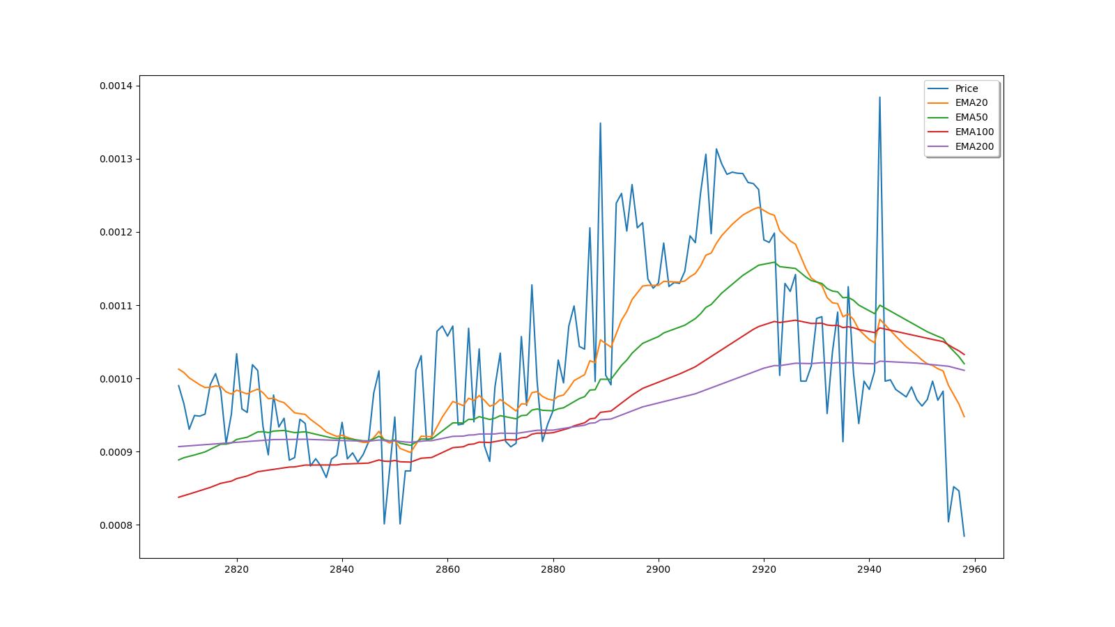 Primas Exponential Moving Averages