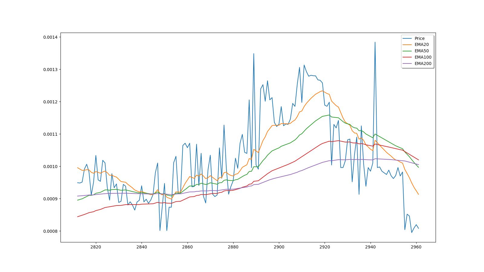 Primas Exponential Moving Averages