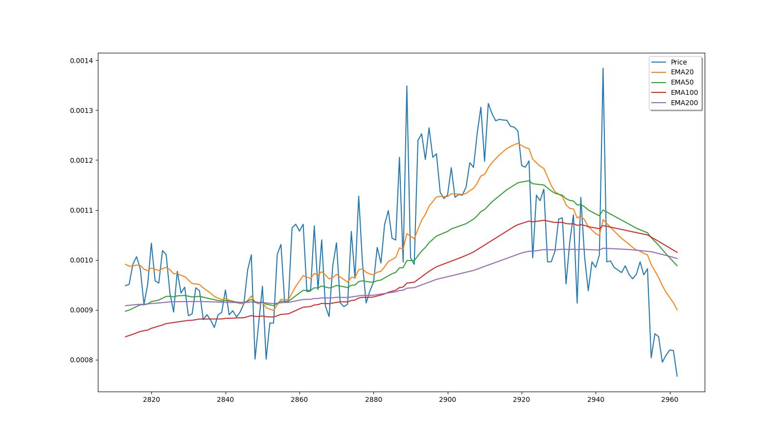 Primas Exponential Moving Averages