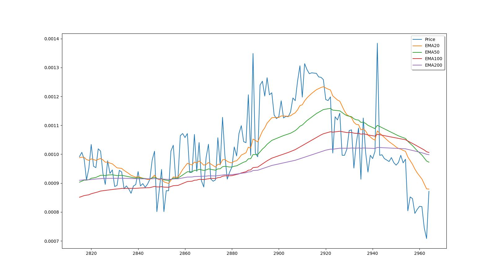Primas Exponential Moving Averages