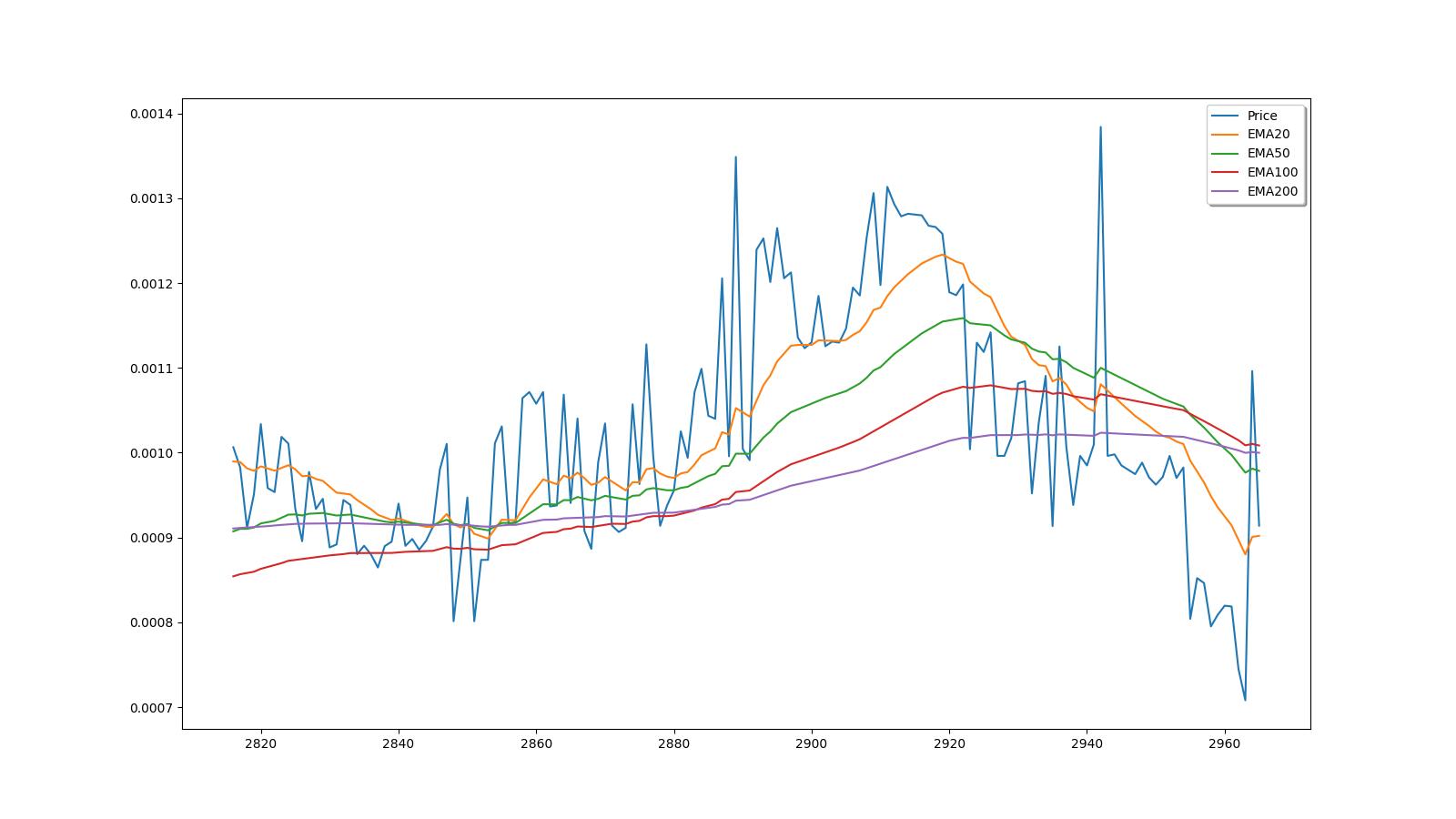 Primas Exponential Moving Averages