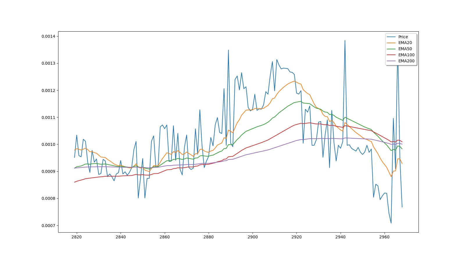 Primas Exponential Moving Averages