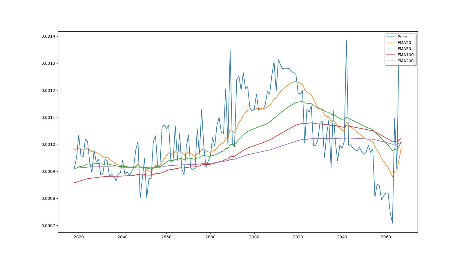Primas Exponential Moving Averages
