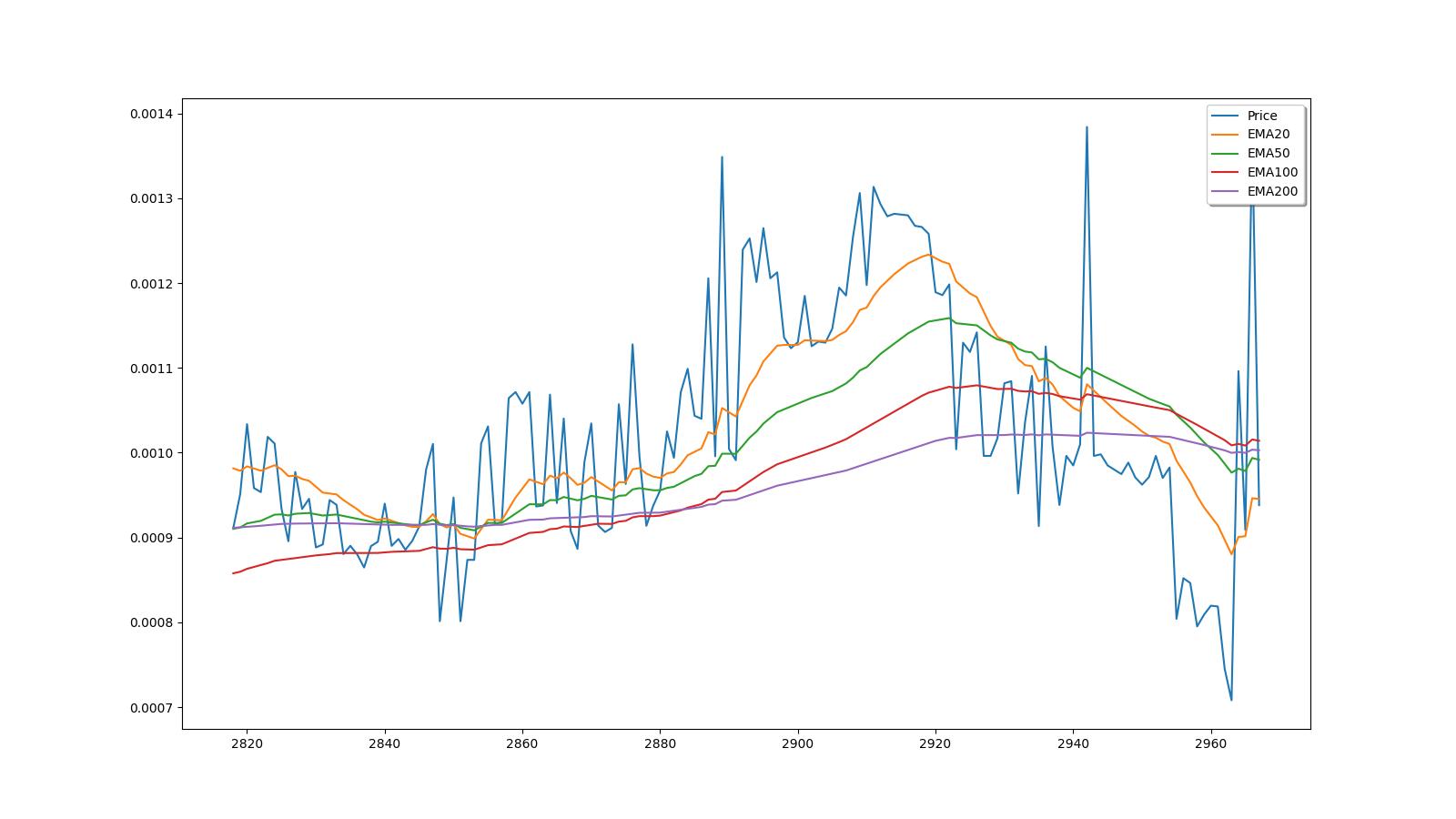 Primas Exponential Moving Averages