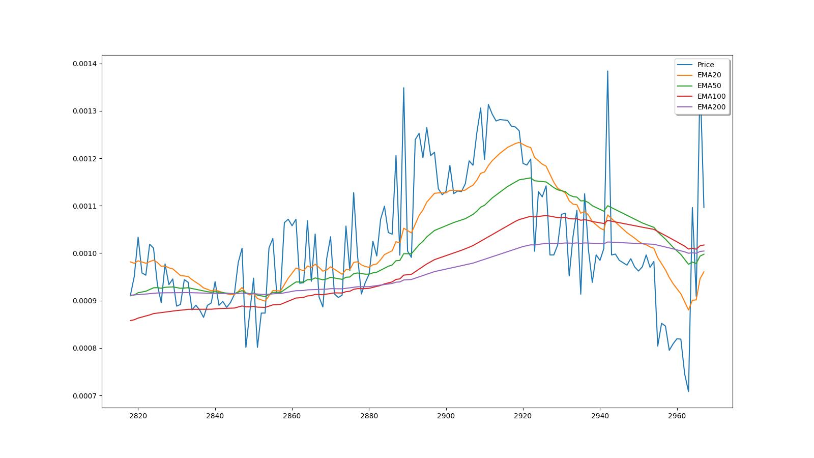 Primas Exponential Moving Averages