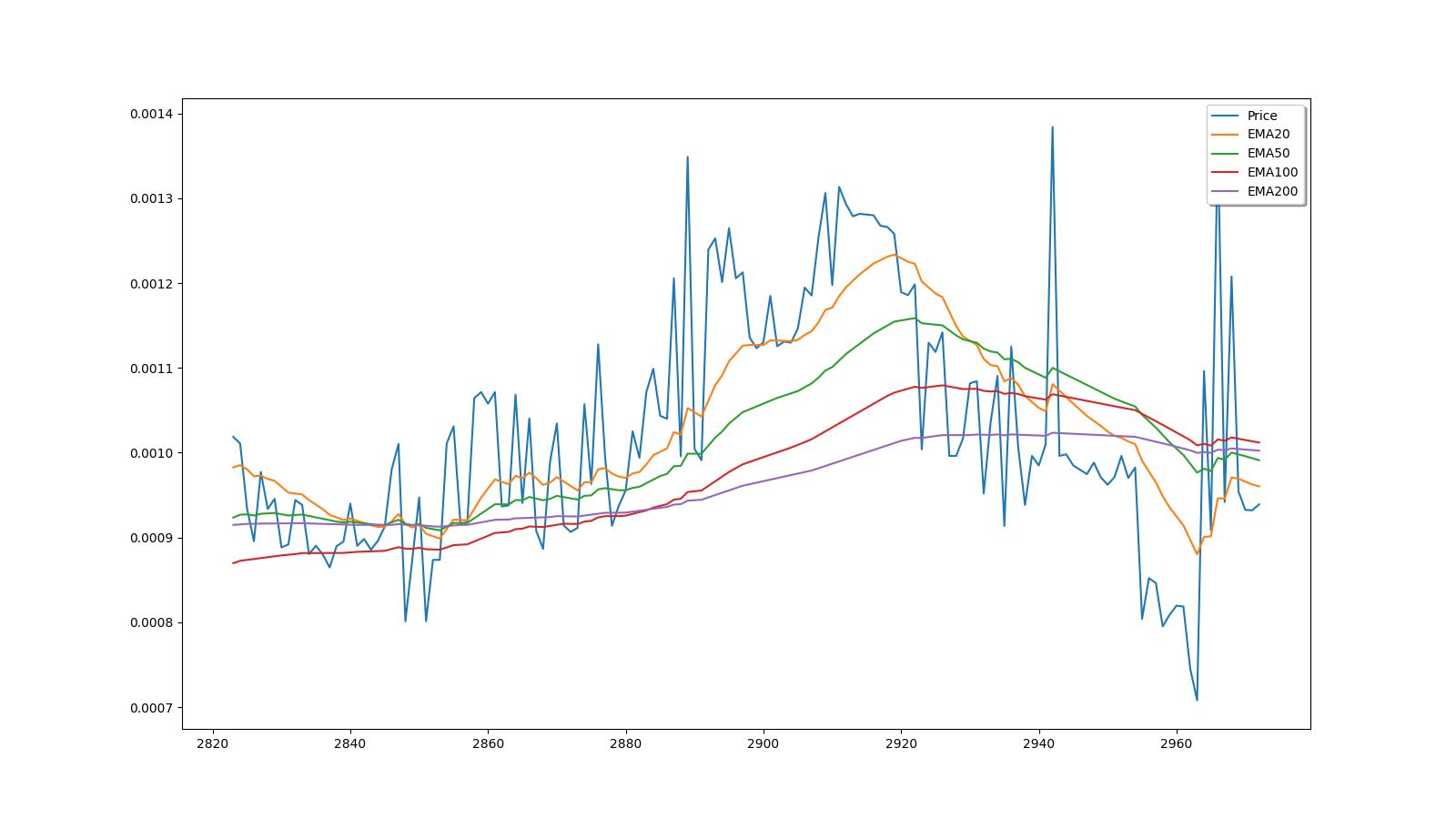 Primas Exponential Moving Averages