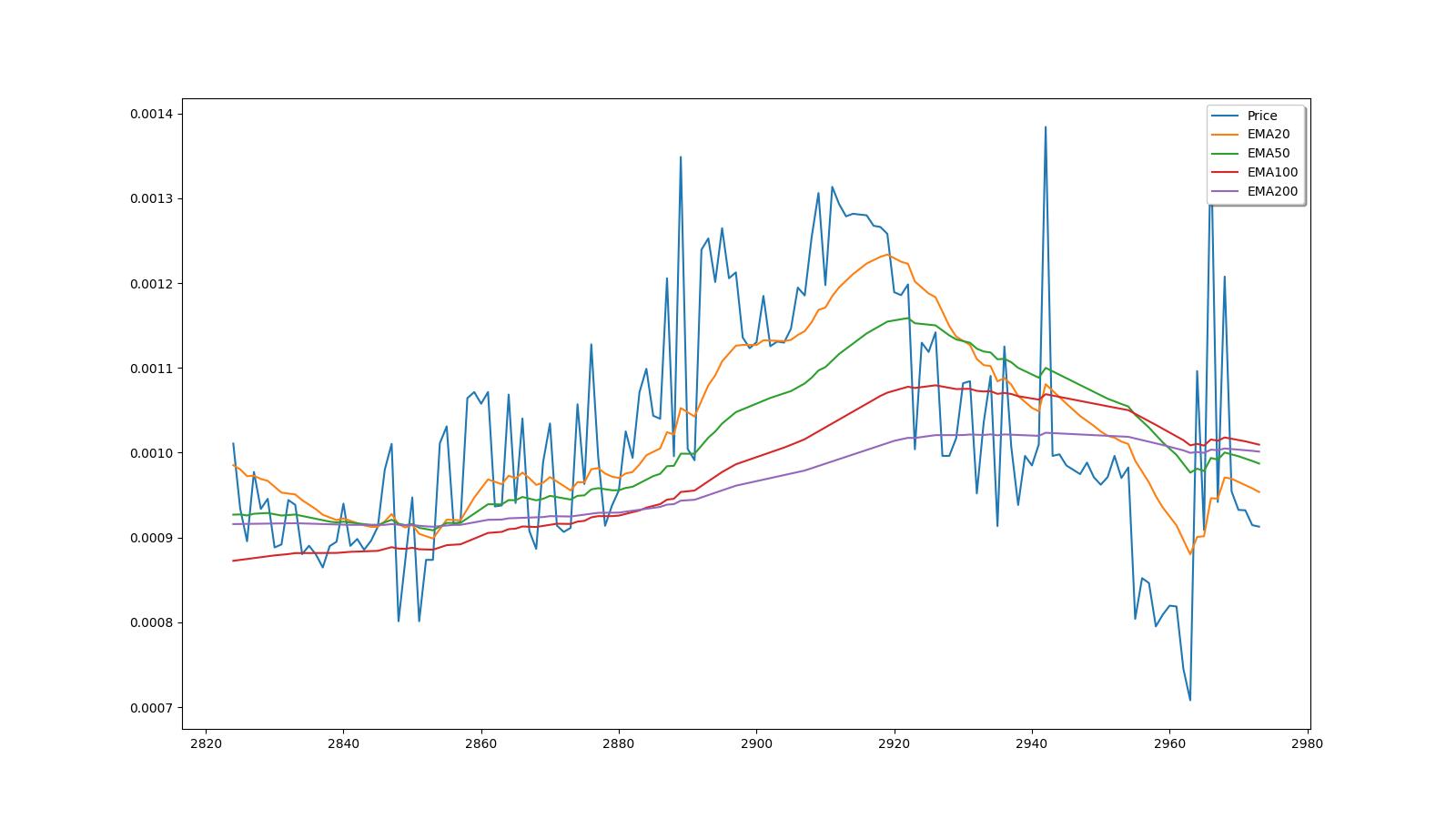 프리마스 Exponential Moving Averages