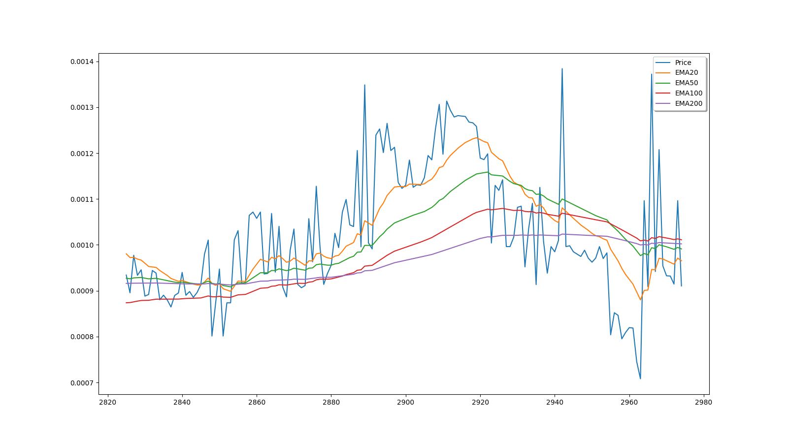 Primas Exponential Moving Averages