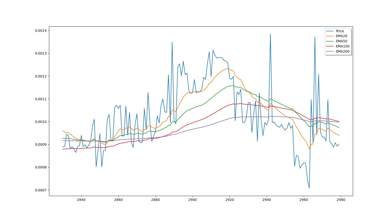 Primas Exponential Moving Averages