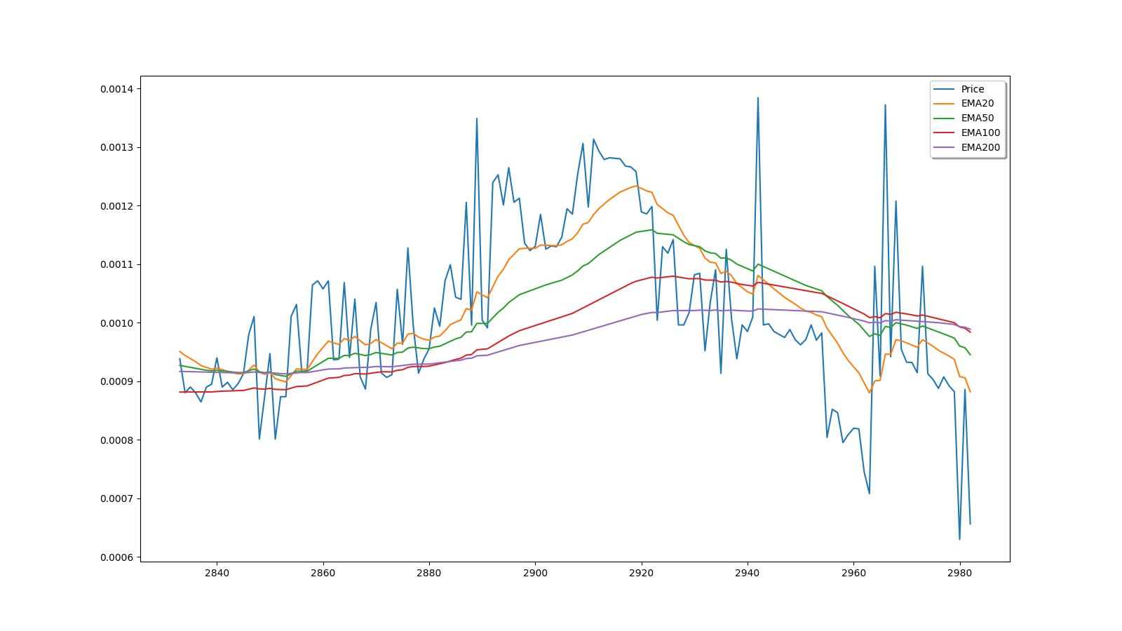 Primas Exponential Moving Averages