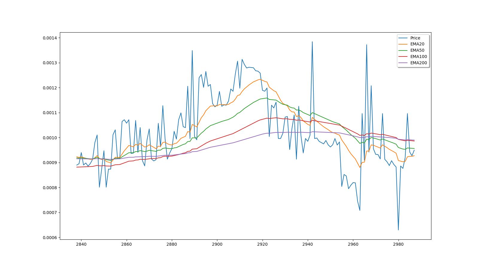 프리마스 Exponential Moving Averages