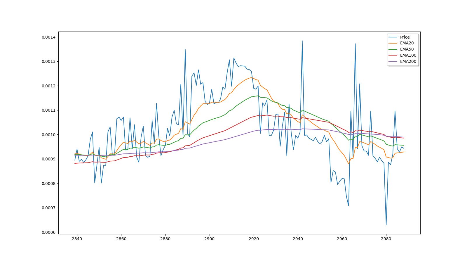 Primas Exponential Moving Averages