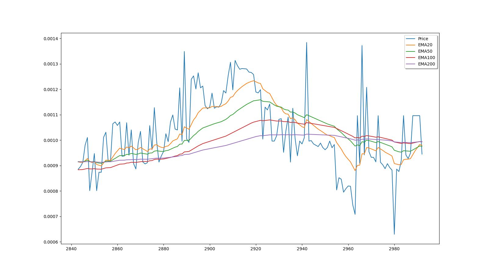 Primas Exponential Moving Averages