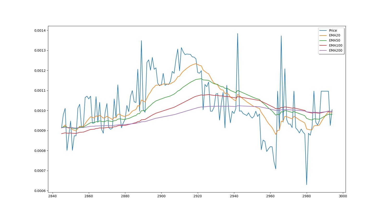 Primas Exponential Moving Averages