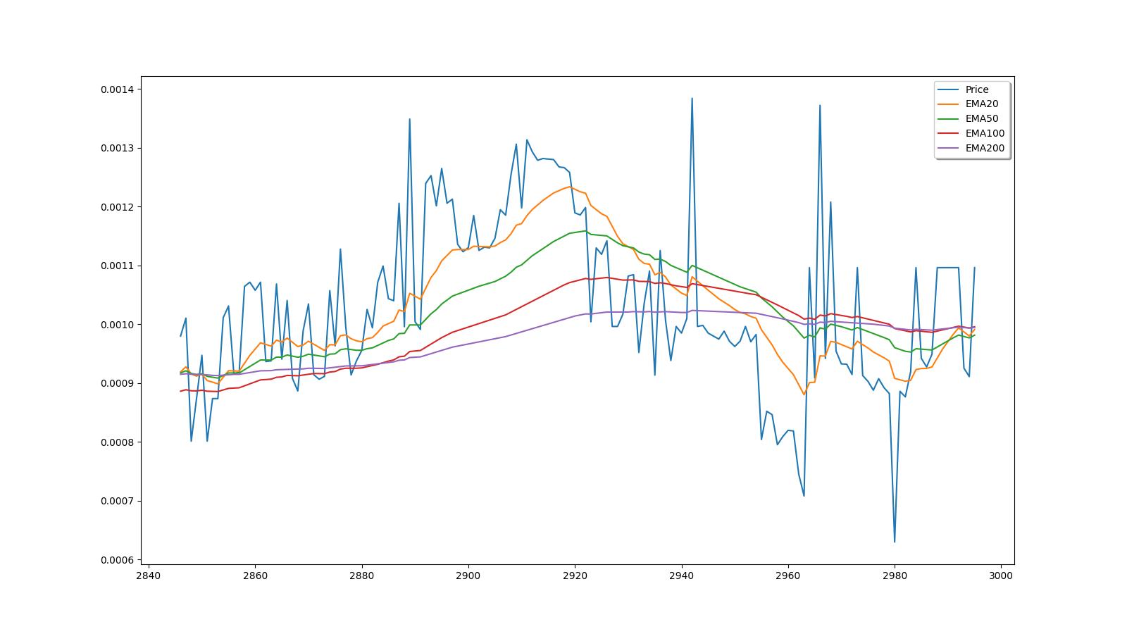 Primas Exponential Moving Averages
