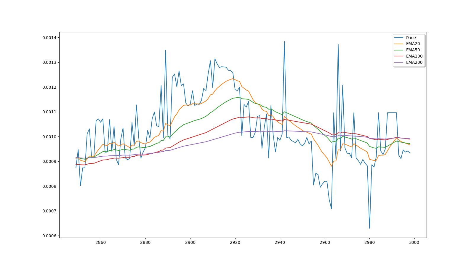 Primas Exponential Moving Averages
