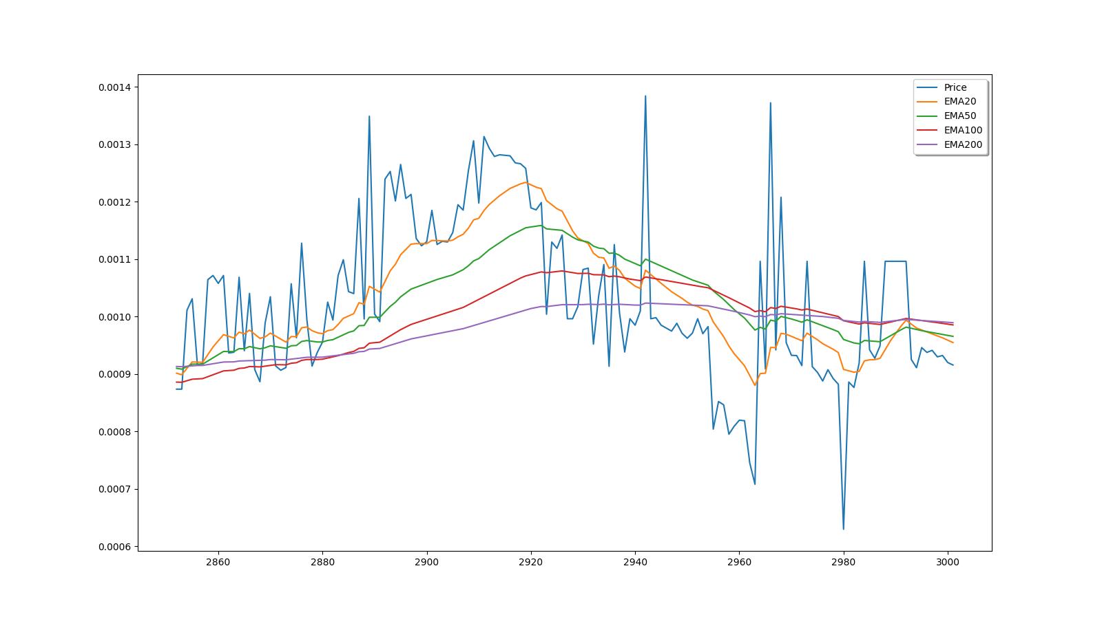 Primas Exponential Moving Averages
