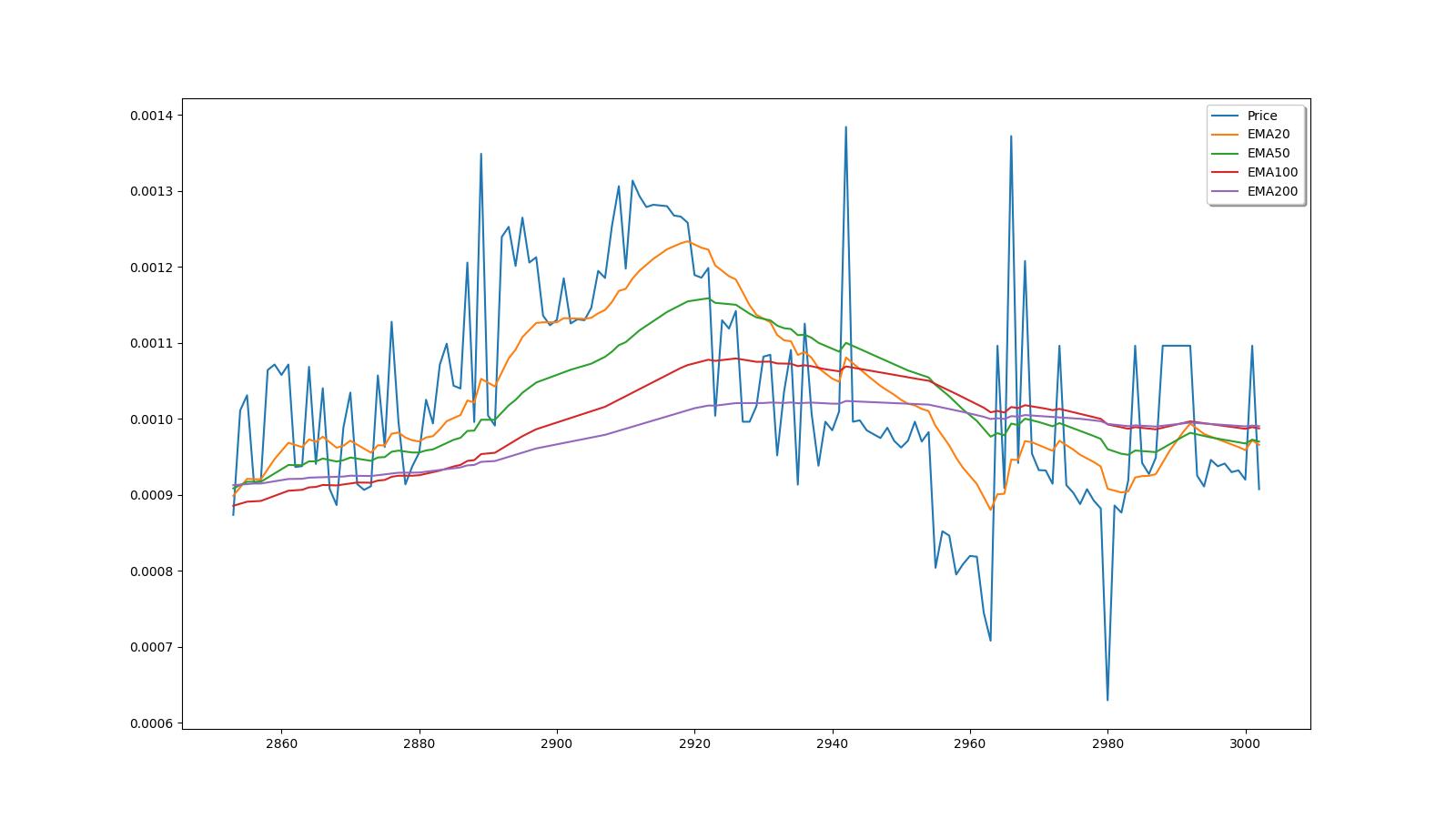 Primas Exponential Moving Averages