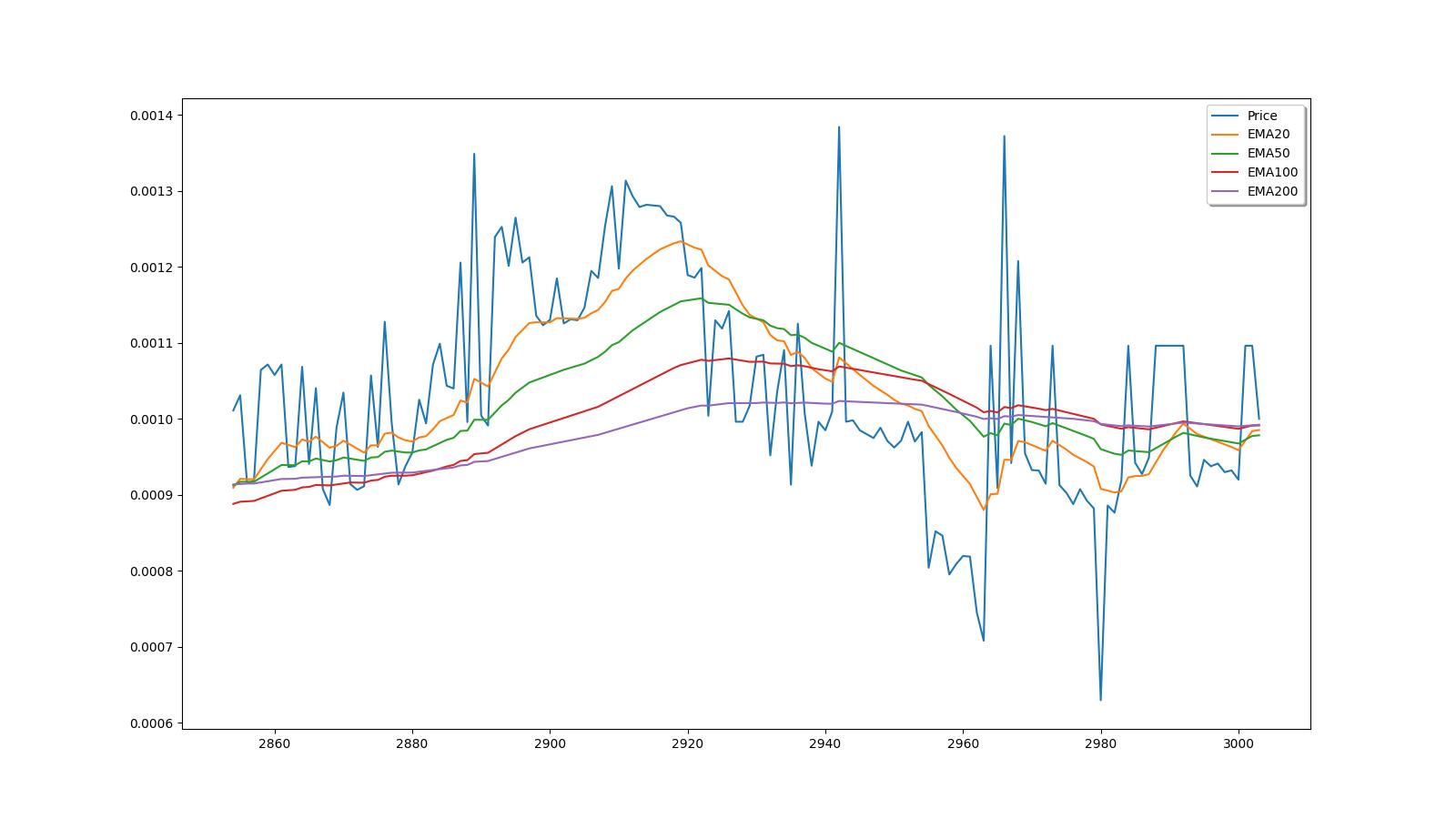 Primas Exponential Moving Averages