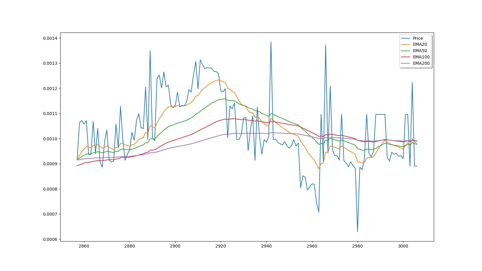 Primas Exponential Moving Averages