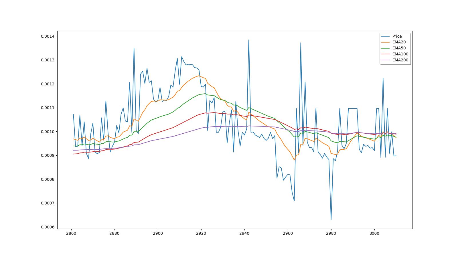 Primas Exponential Moving Averages