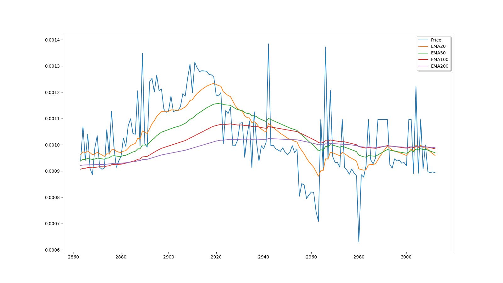 Primas Exponential Moving Averages