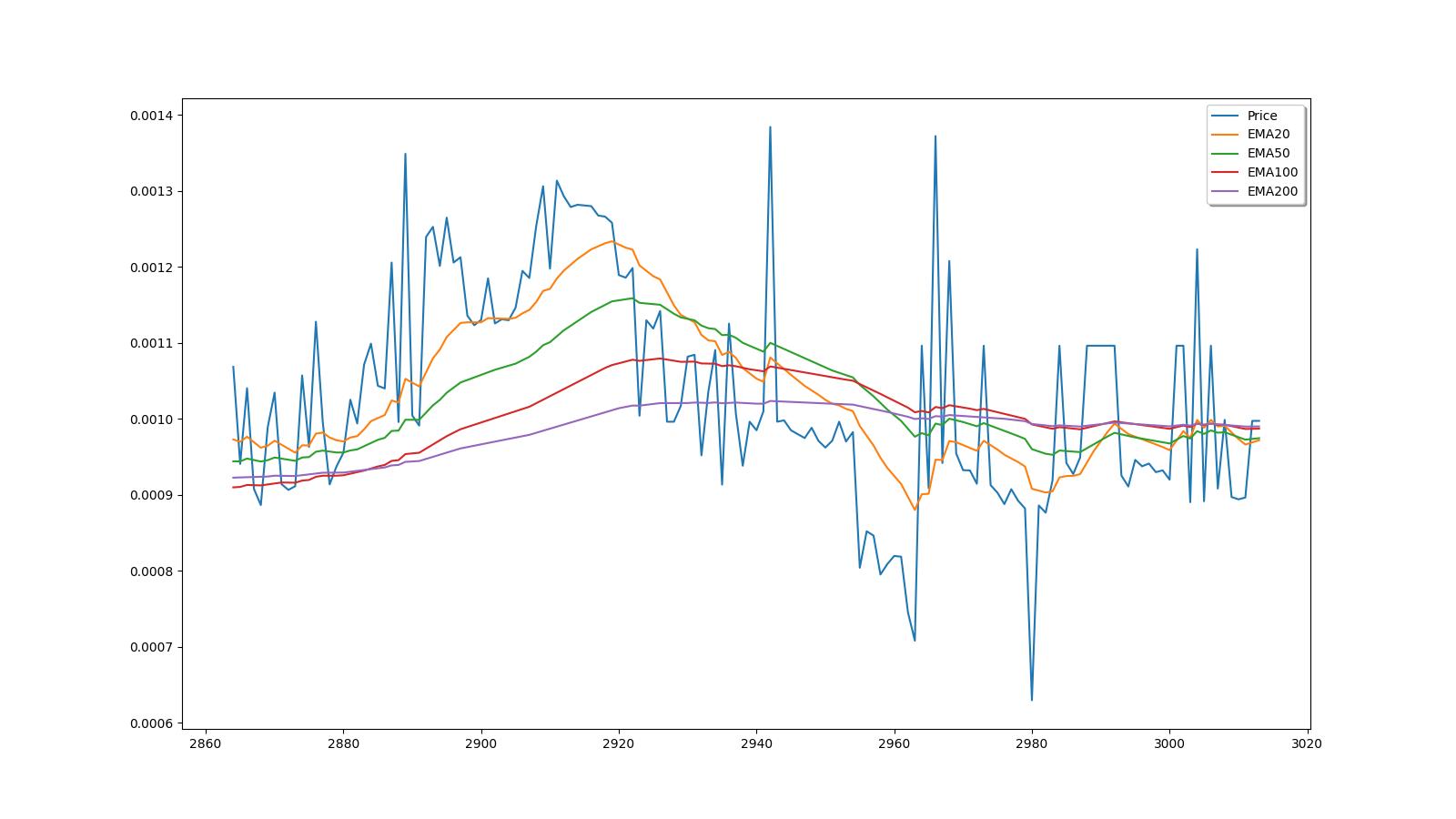Primas Exponential Moving Averages