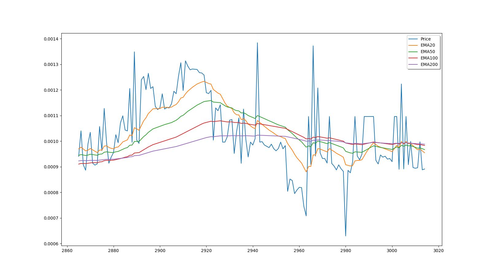 Primas Exponential Moving Averages