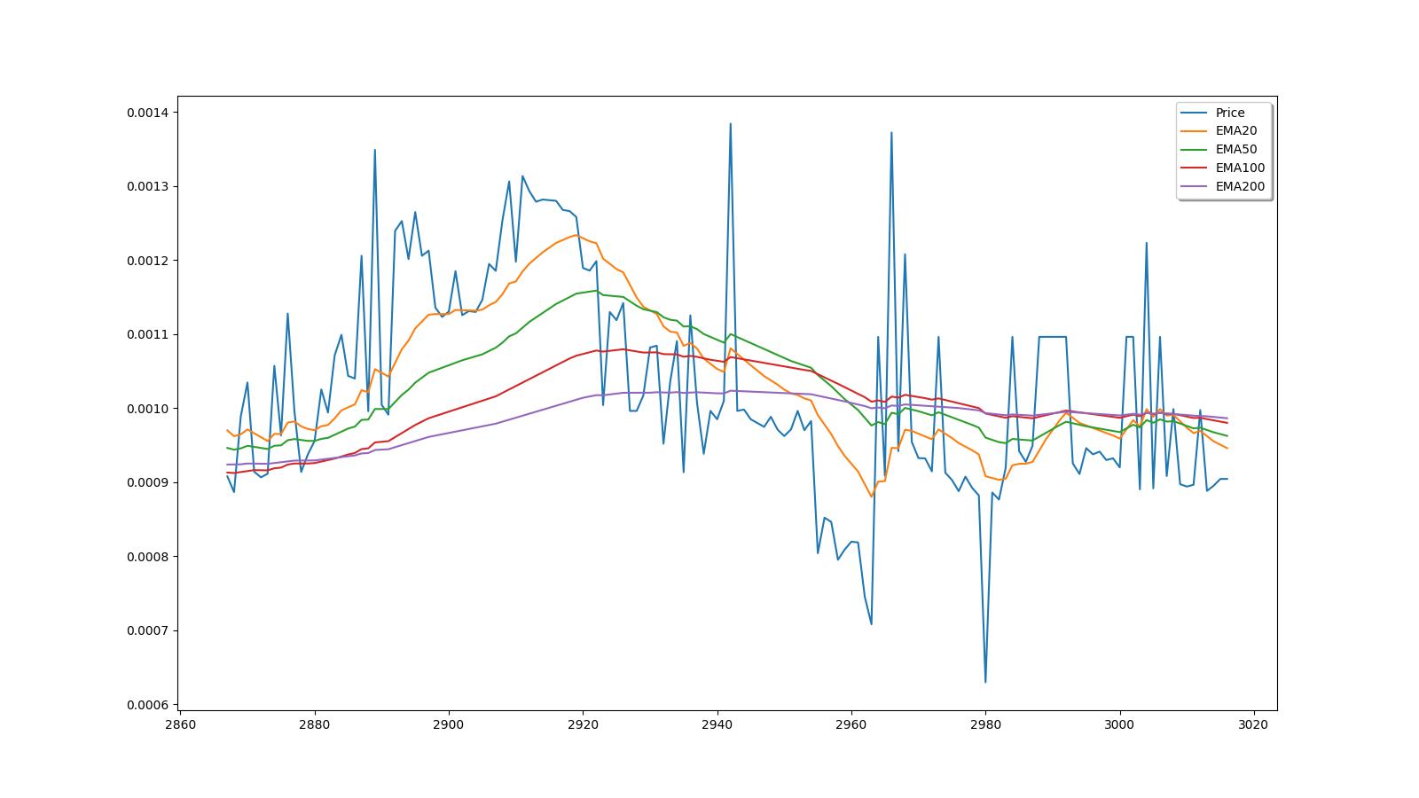 프리마스 Exponential Moving Averages