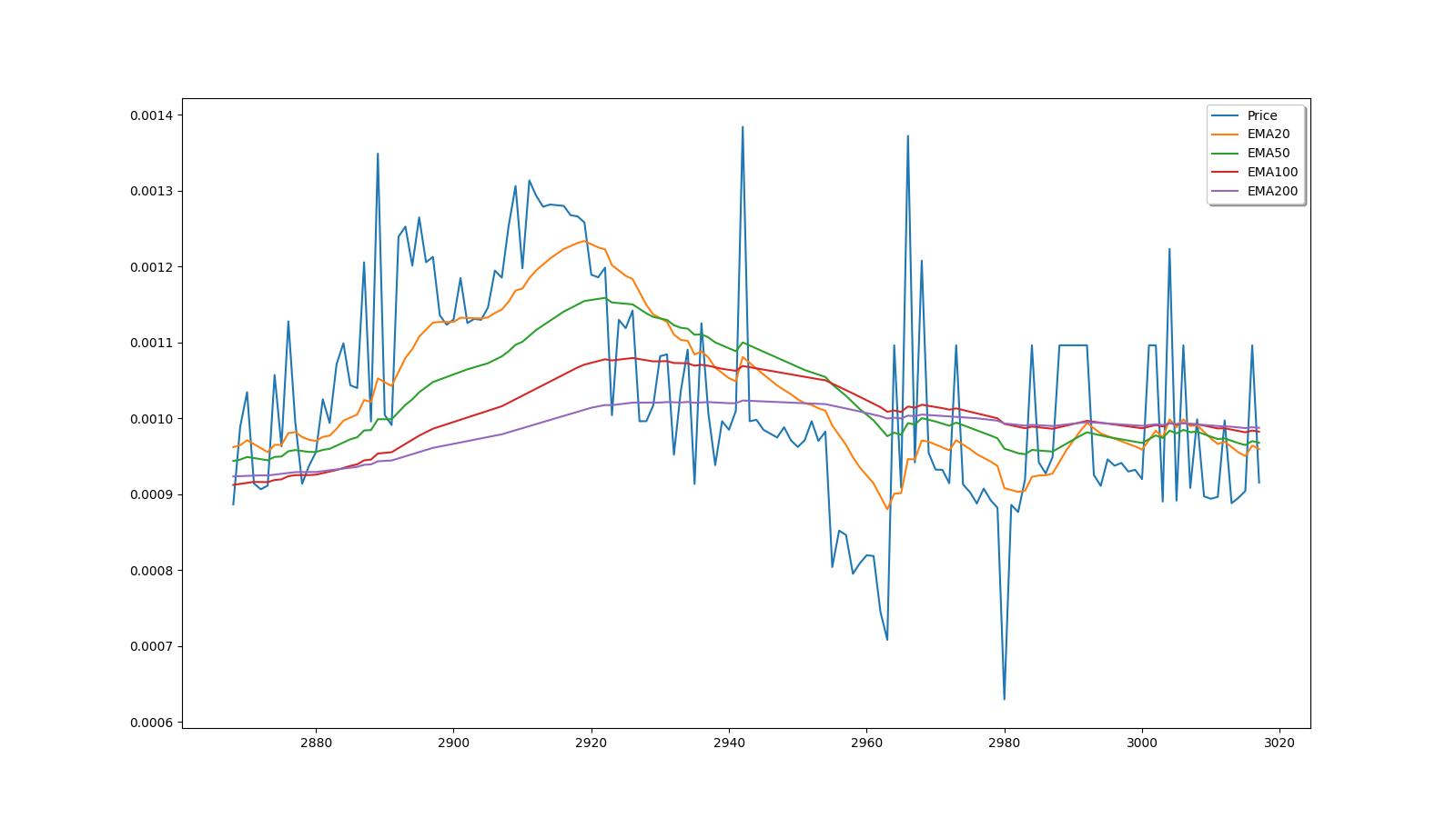 Primas Exponential Moving Averages