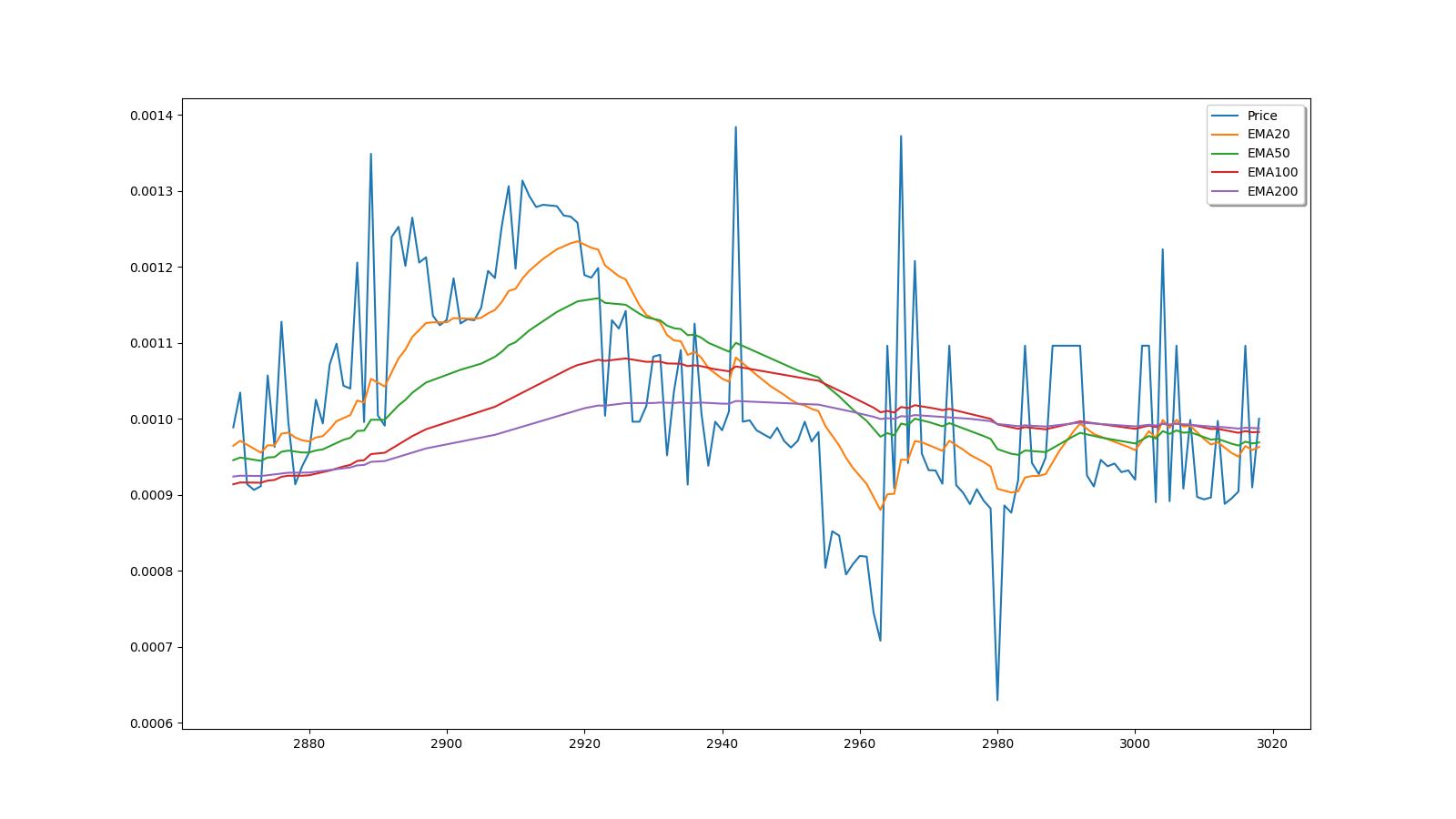 Primas Exponential Moving Averages