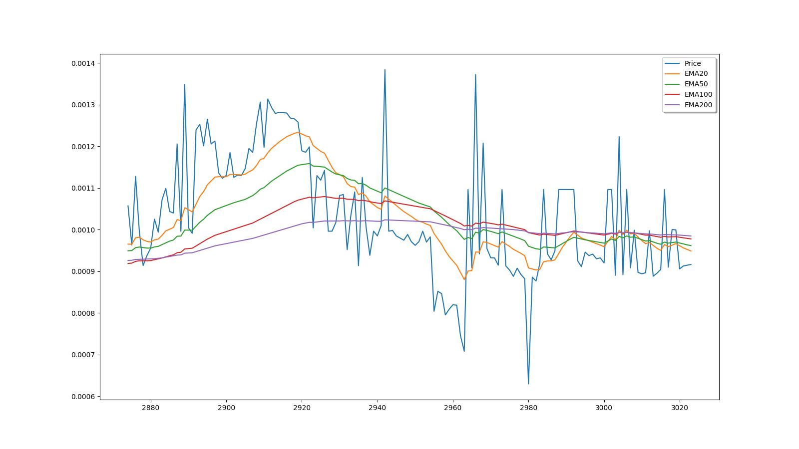 Primas Exponential Moving Averages