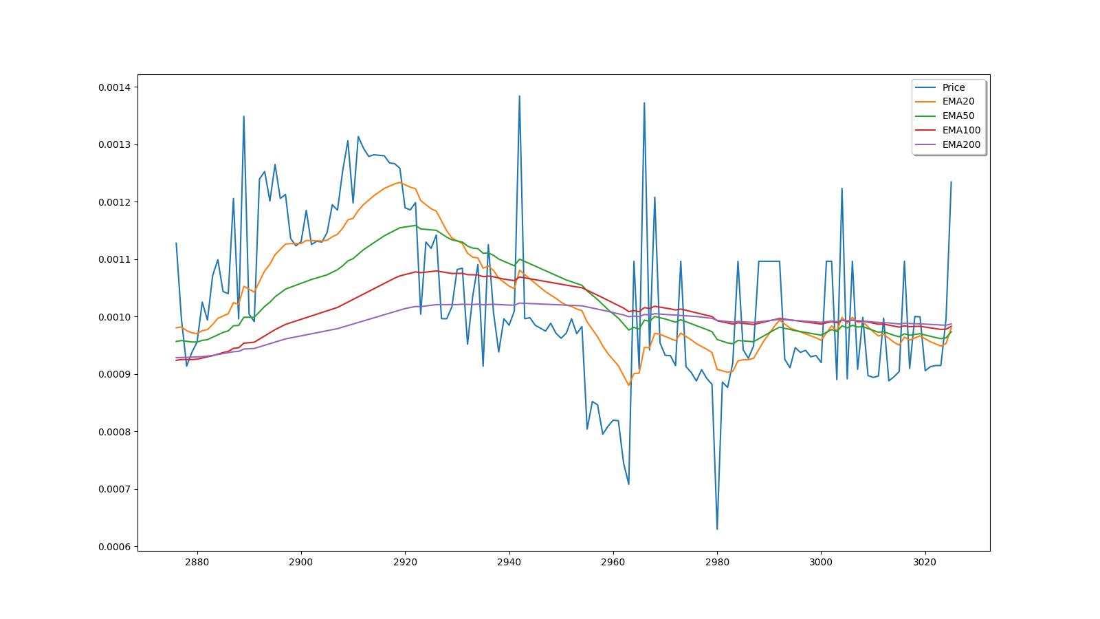 Primas Exponential Moving Averages