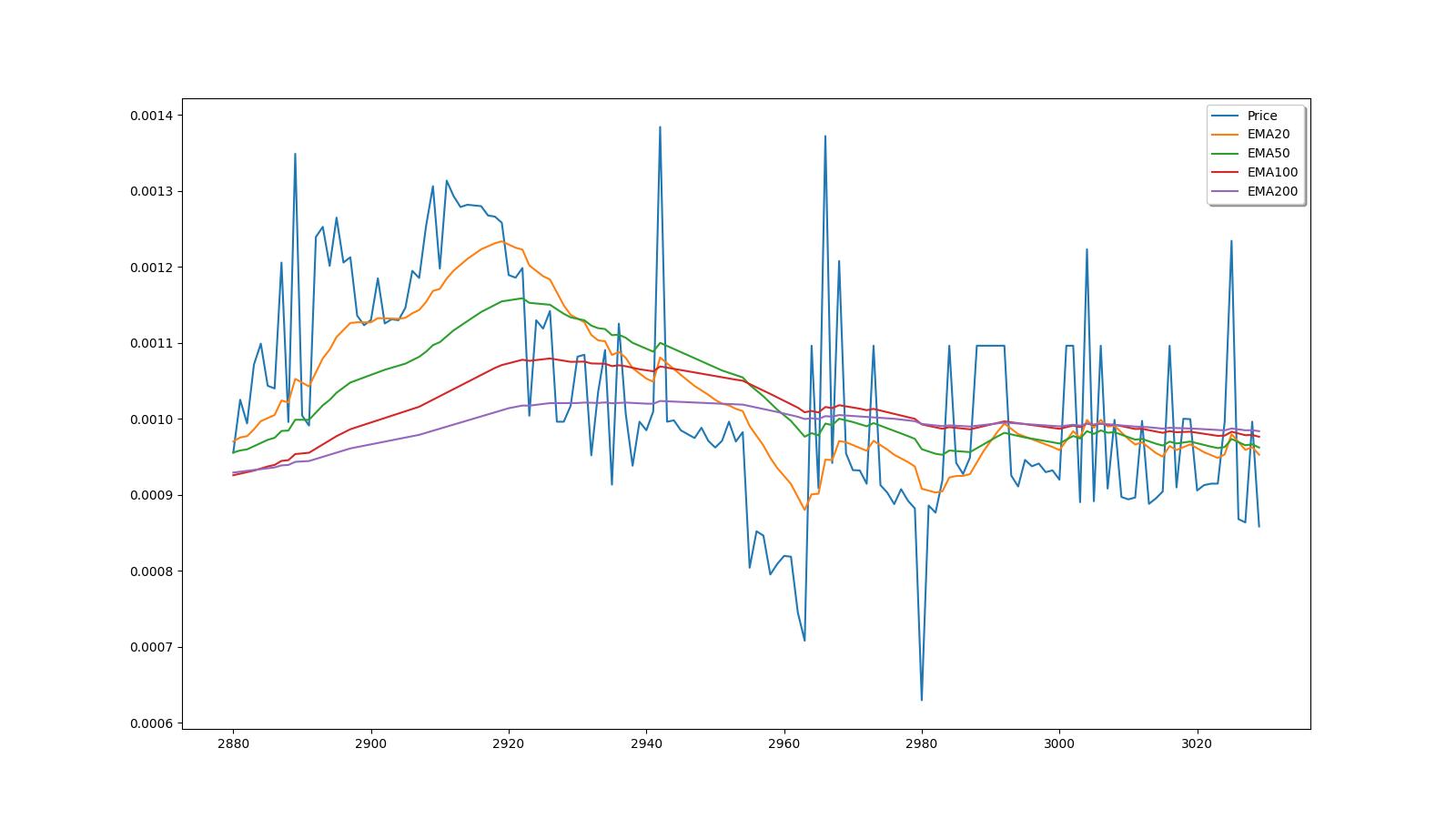 Primas Exponential Moving Averages