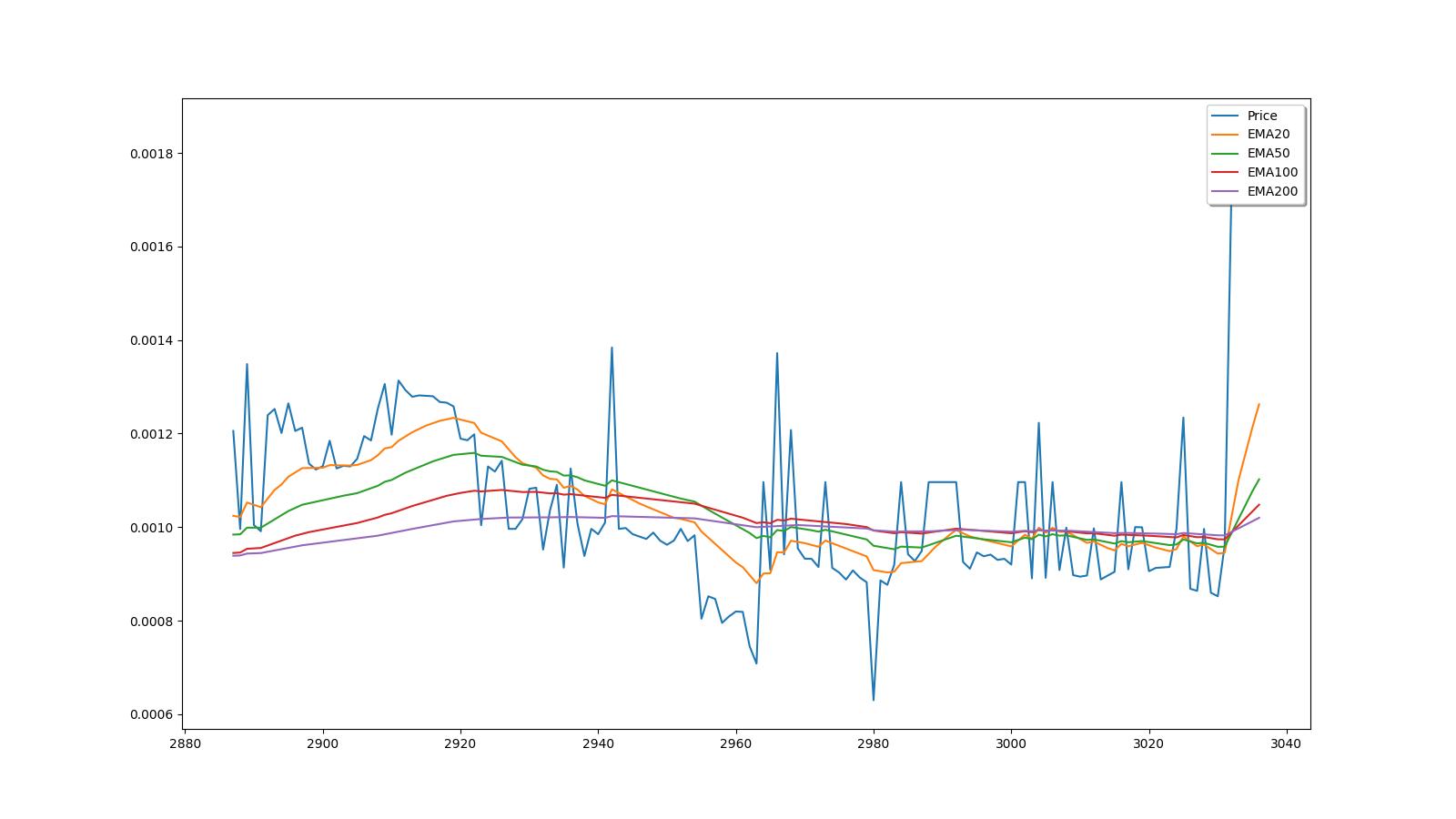 Primas Exponential Moving Averages