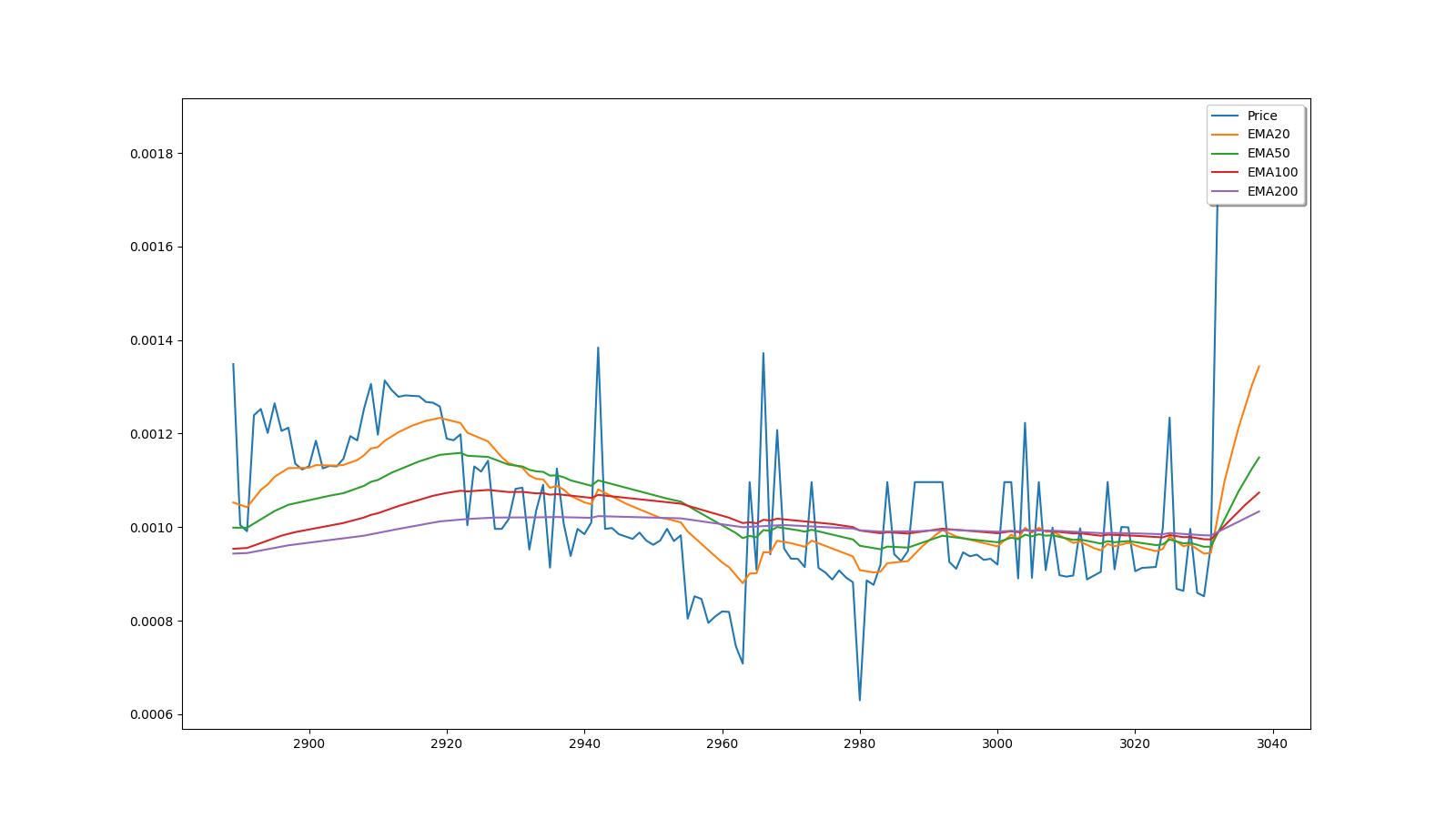 Primas Exponential Moving Averages