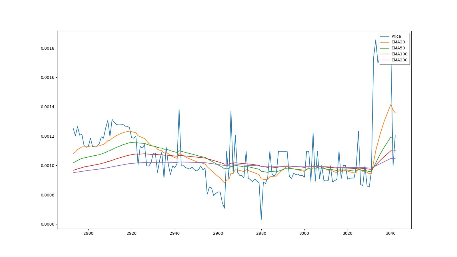 Primas Exponential Moving Averages