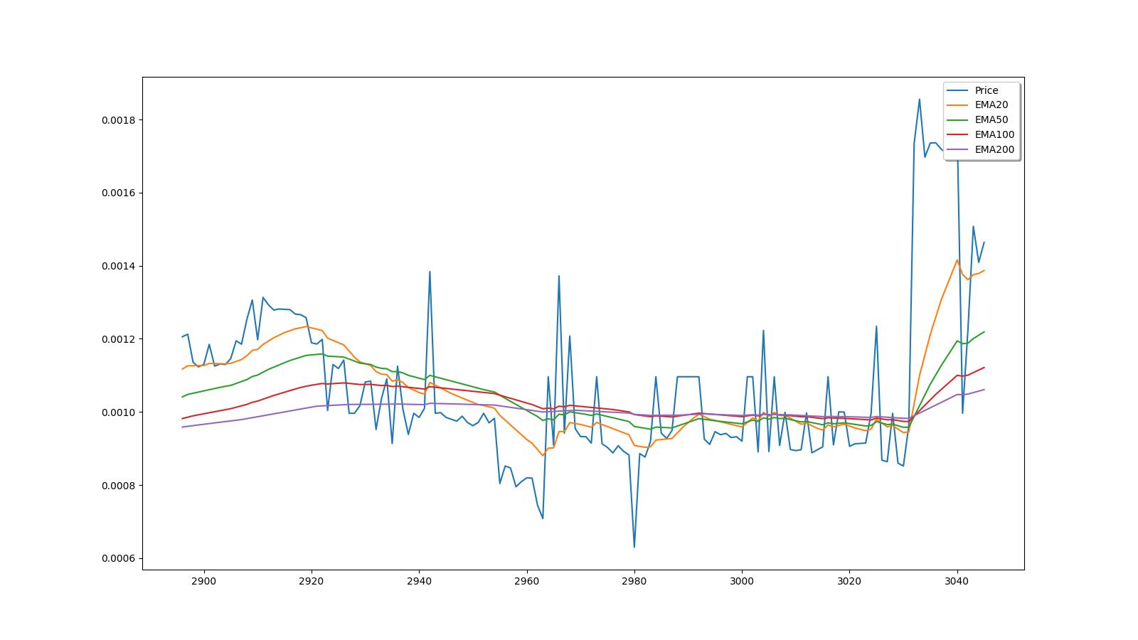 Primas Exponential Moving Averages