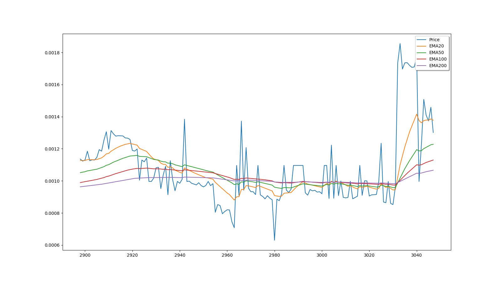 Primas Exponential Moving Averages