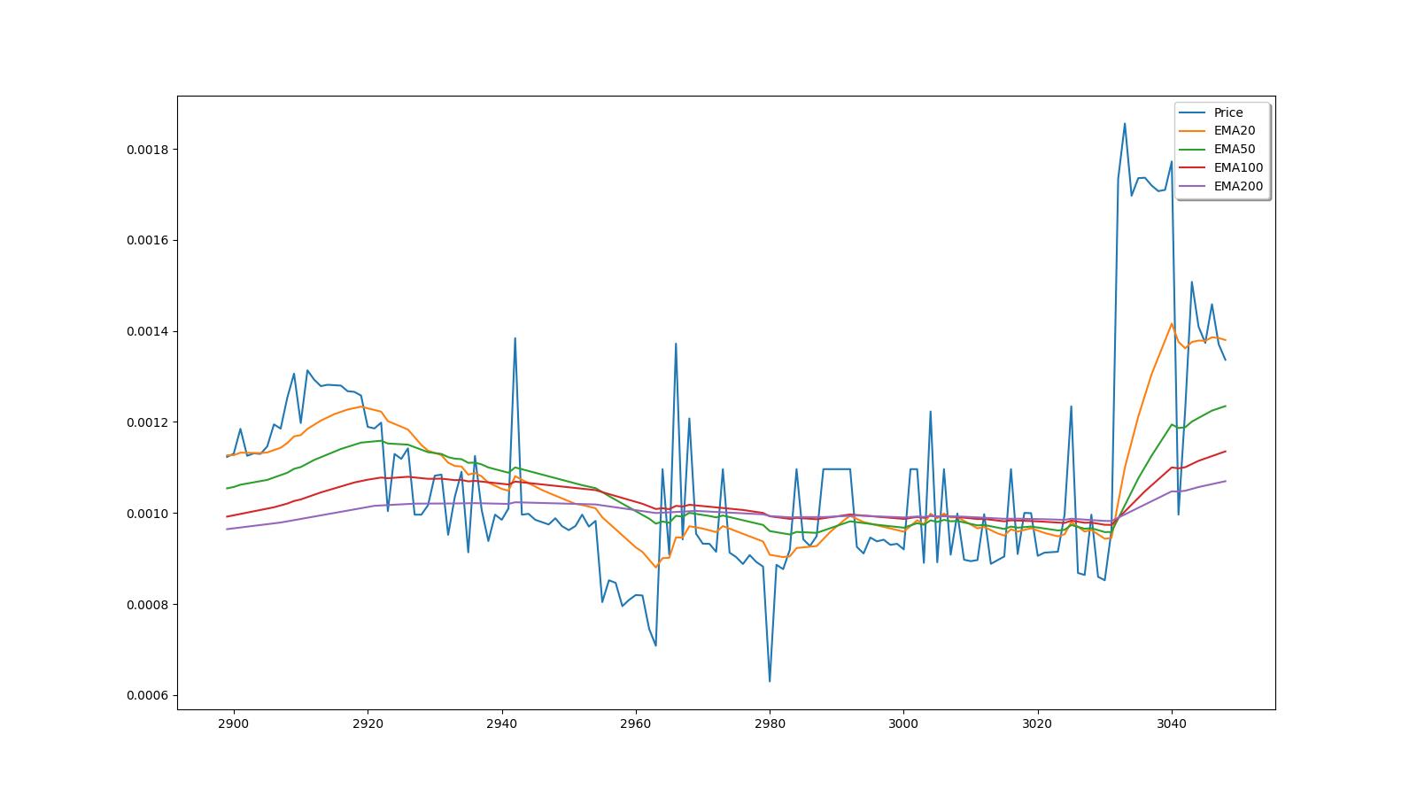 Primas Exponential Moving Averages