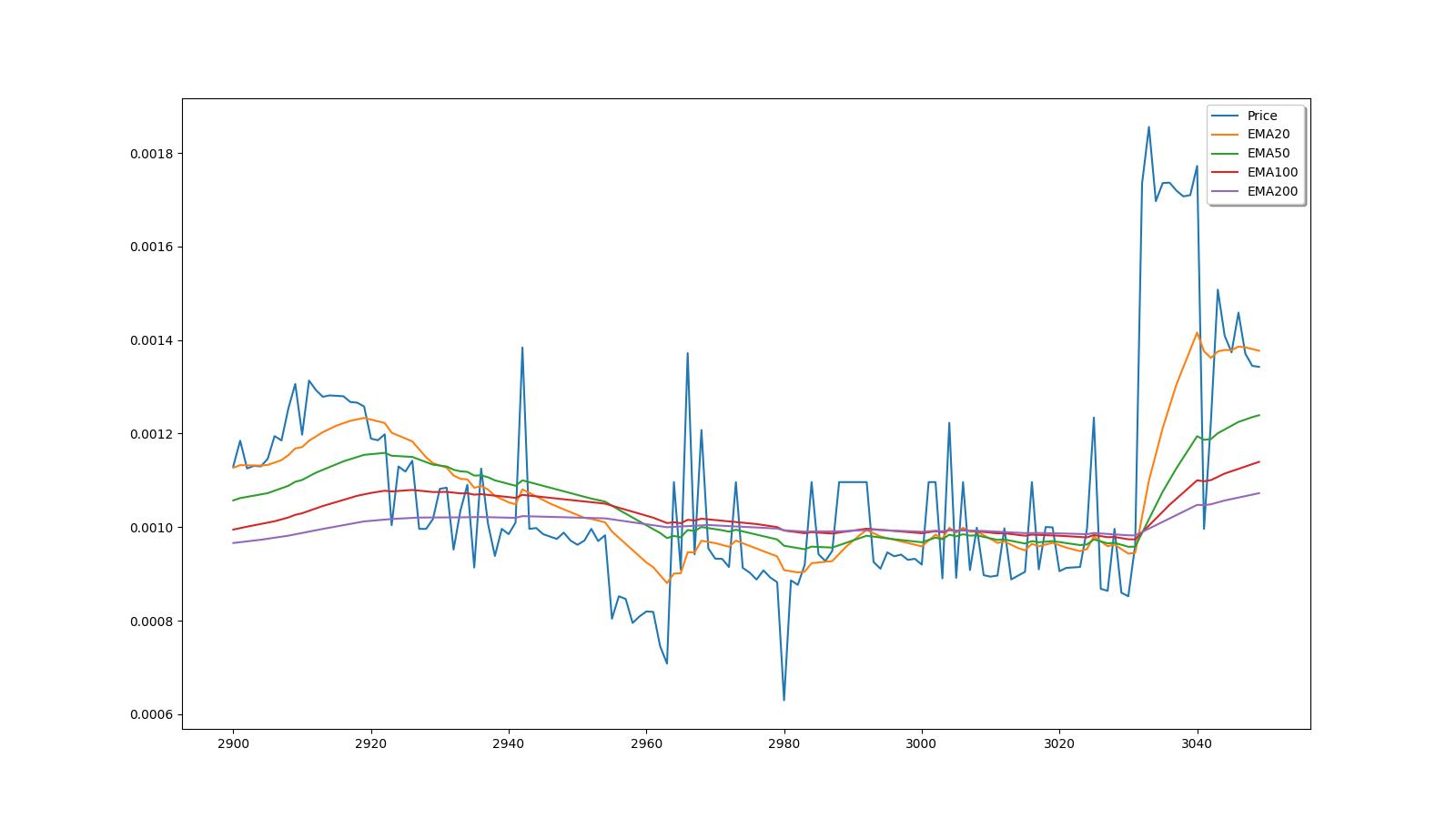 Primas Exponential Moving Averages